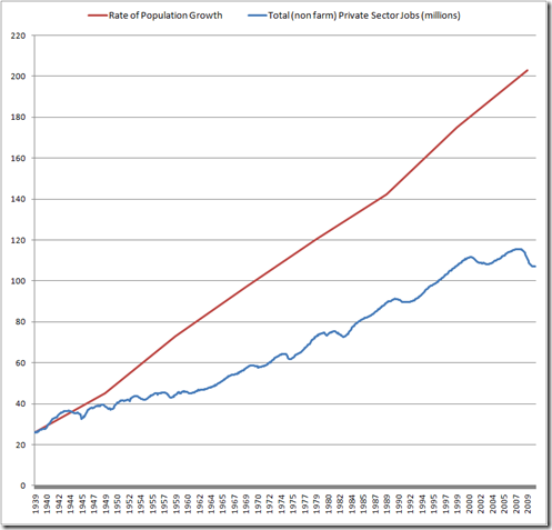 Jobs vs. Population (1939 – 2010) - End Of Innocence